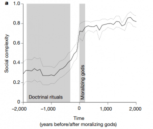 First: Complex Societies. Then: Moralizing Gods. - Archaeology Review